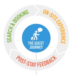 TrustYou boasts multiple guest feedback solutions in one login | News ...