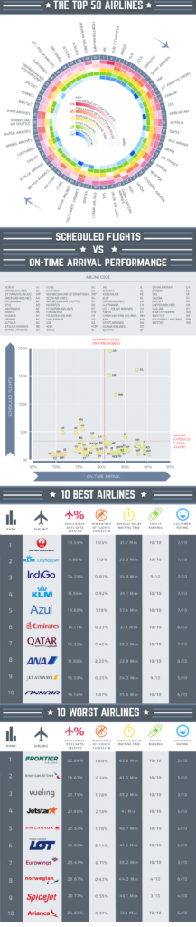 Top of the class: The most reliable airlines for 2019