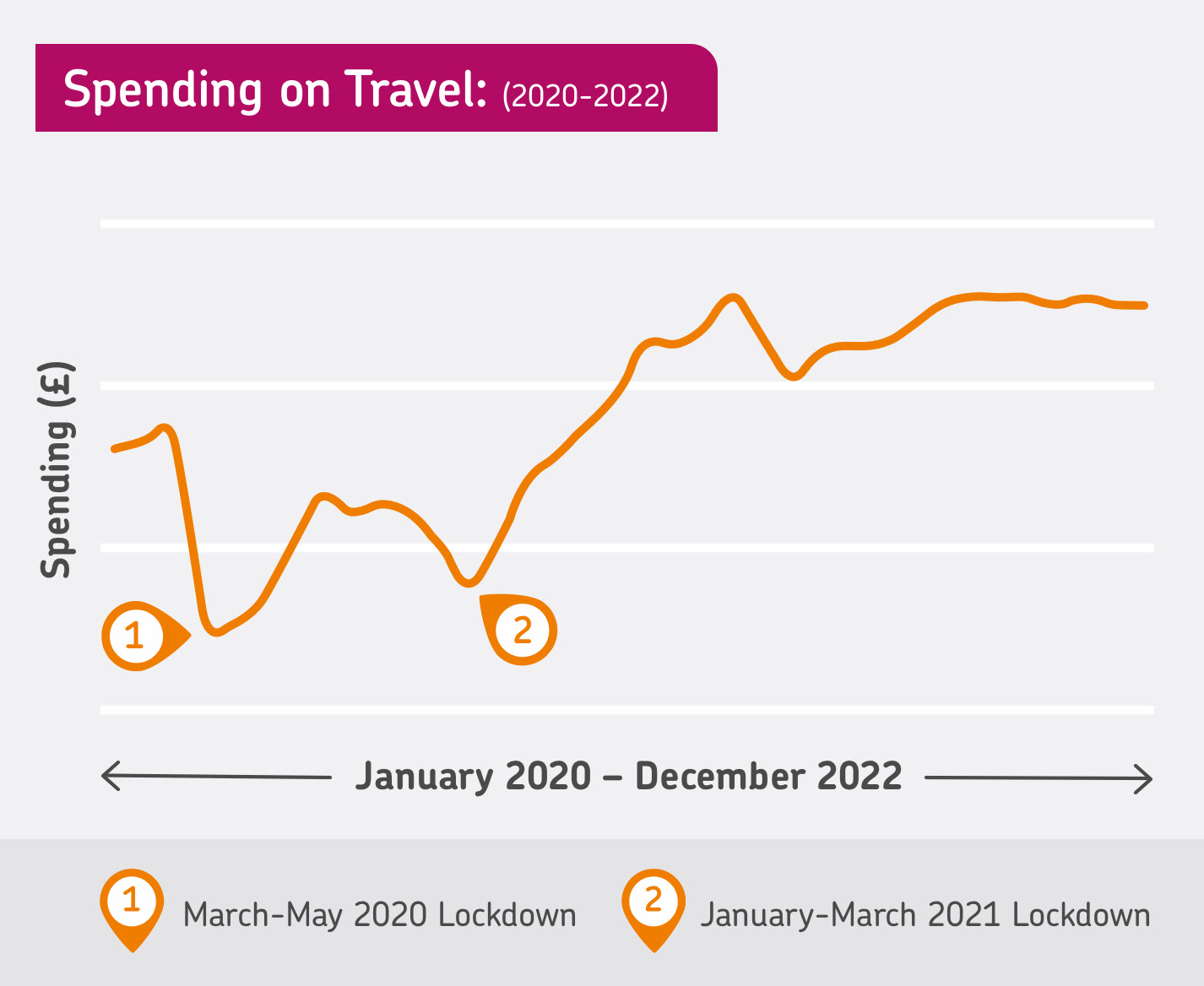UK consumer spending habits on Travel