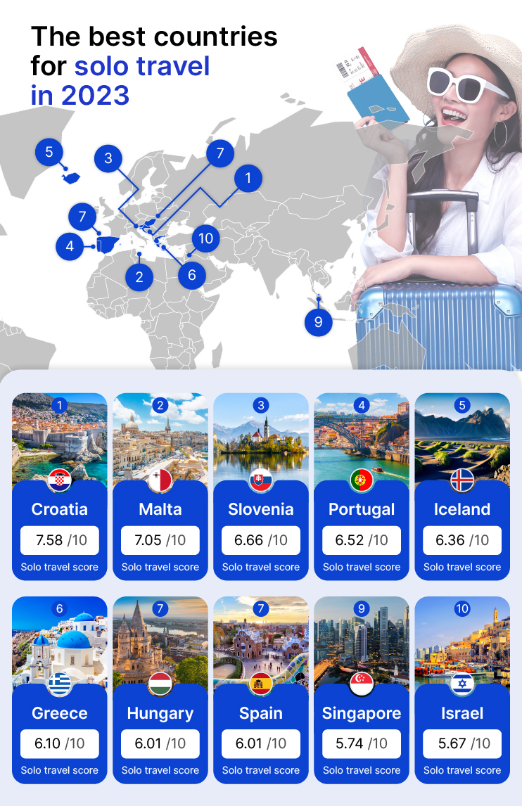 Top ten countries for solo travel getaway in 2023